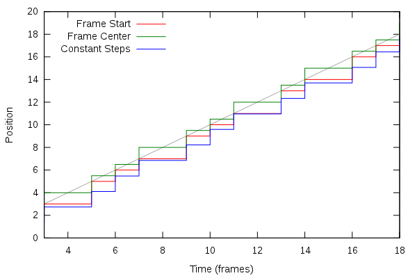 Frame Timing: the Simple Way « fishsoup